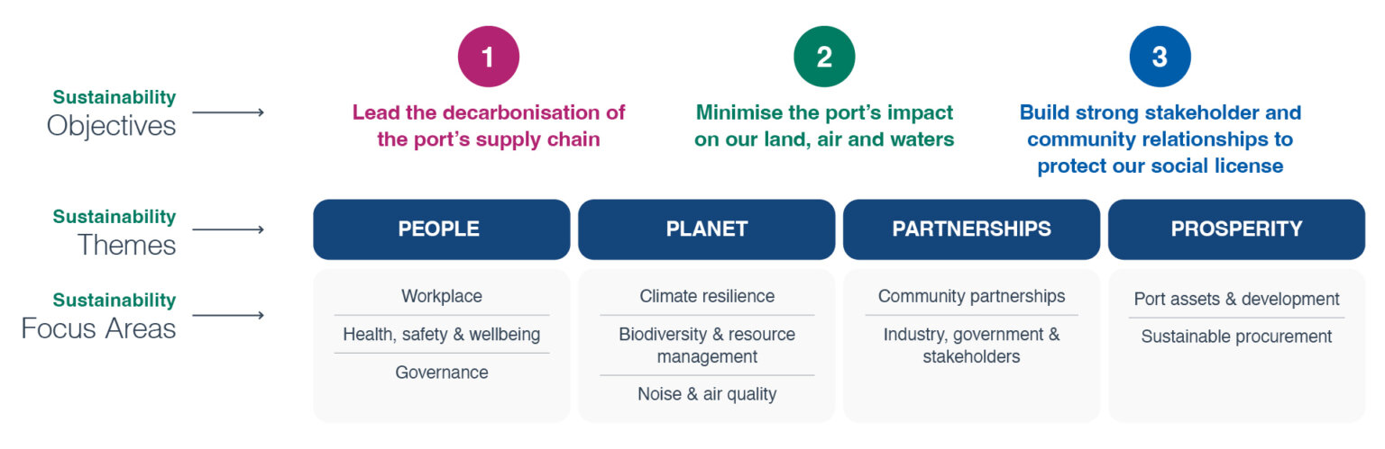 Sustainability - Port of Melbourne