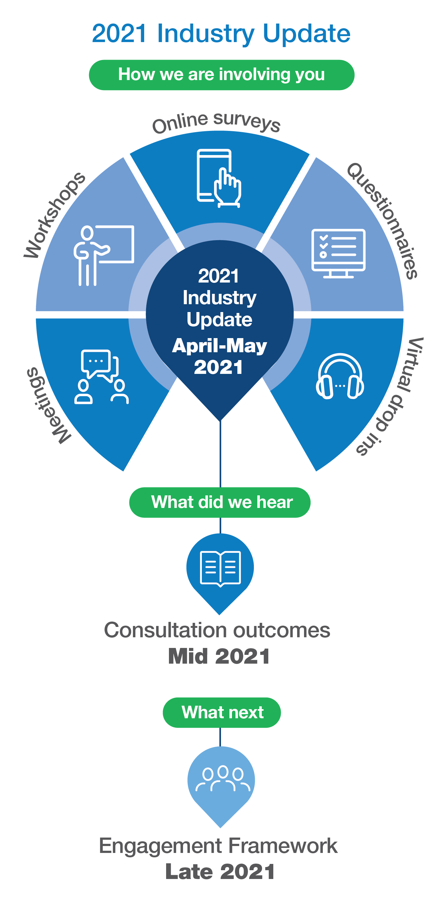 Industry Consultation 2021 - Port of Melbourne